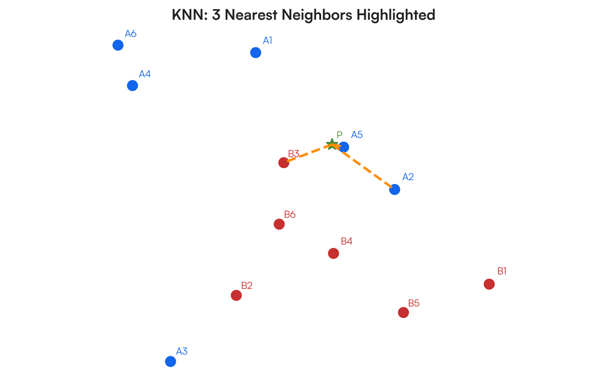 What is meant by K Nearest Neighbor algorithm? Definition + steps + dia..