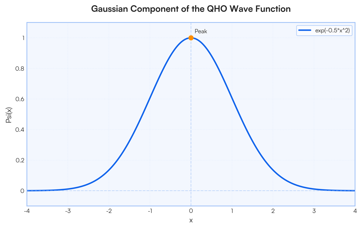 The image shows the wave function for a quantum harmonic oscillator: \Ps..