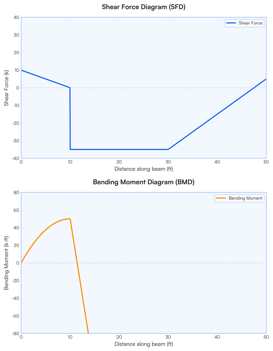 Determine the reaction and draw the shear and bending moment diagram for