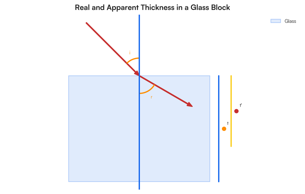 CAT. The volume of transparent cuboid glass block is 0.8x^3. Its surface