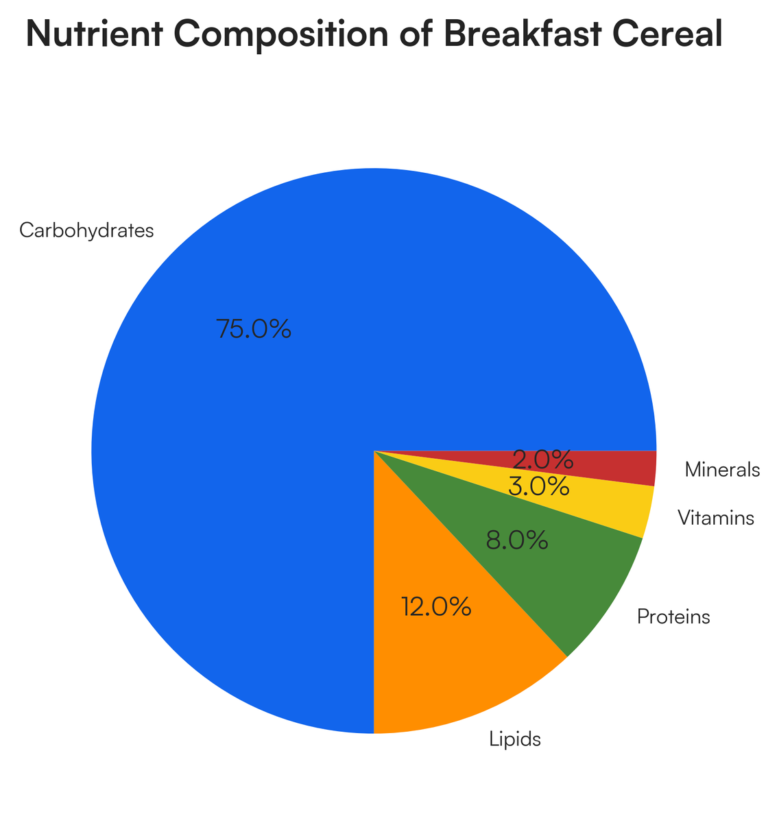 Construct a pie chart using the following nutrient information, which was..