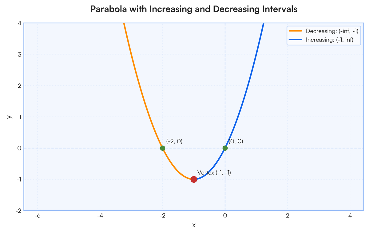 Use the graph to determine a. intervals on which the function is increa..