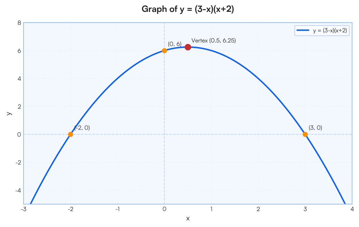 y=(3-x)(x+2) sketch the graph | Filo