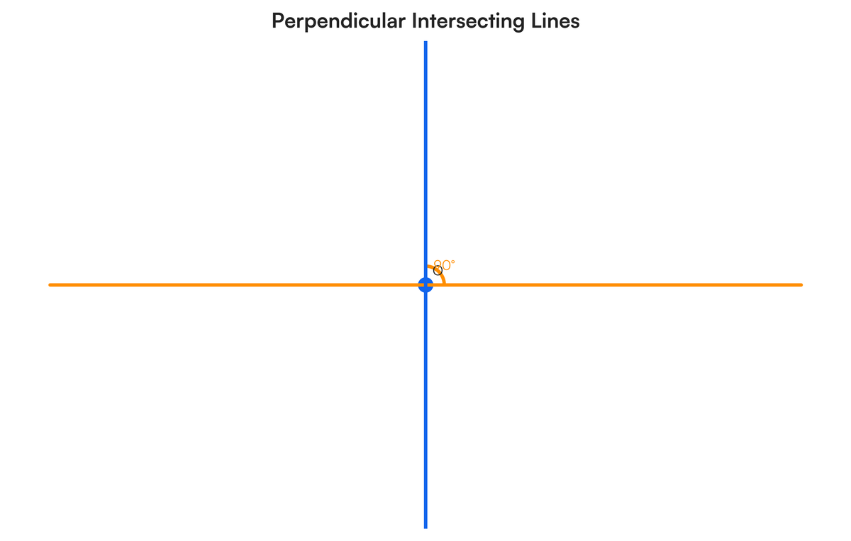 You are learning about angles formed when straight lines intersect in dif..