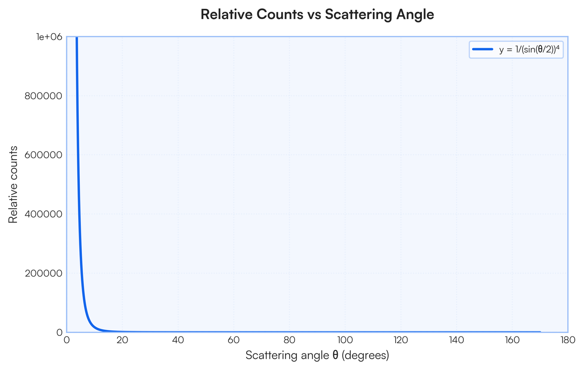 (m) Draw a graph representing variation of number of scattered particles