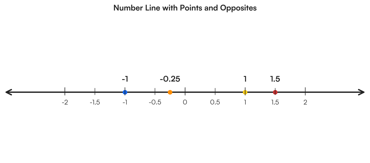 Choose the letter with the following points on a number line: -0.25, -1,