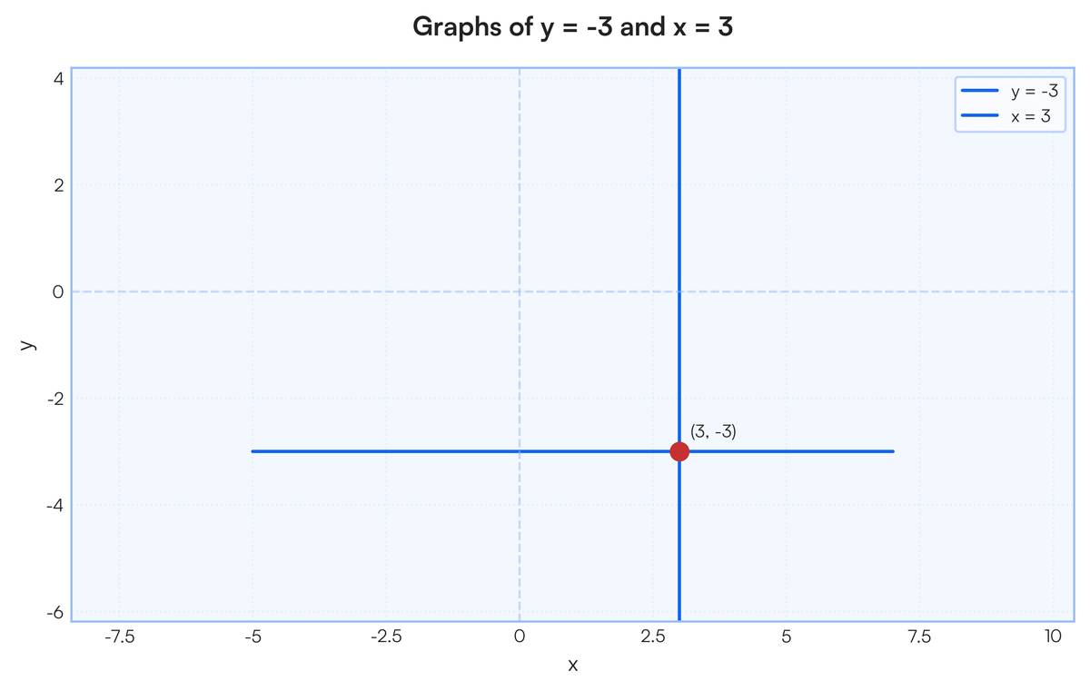 Question 3 3.3 On the diagram sheet given below draw the graphs of: 3.3.1..