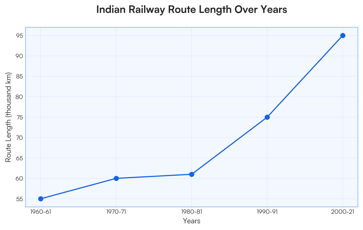 The following table gives the route length (in thousand Kilometers) of th..