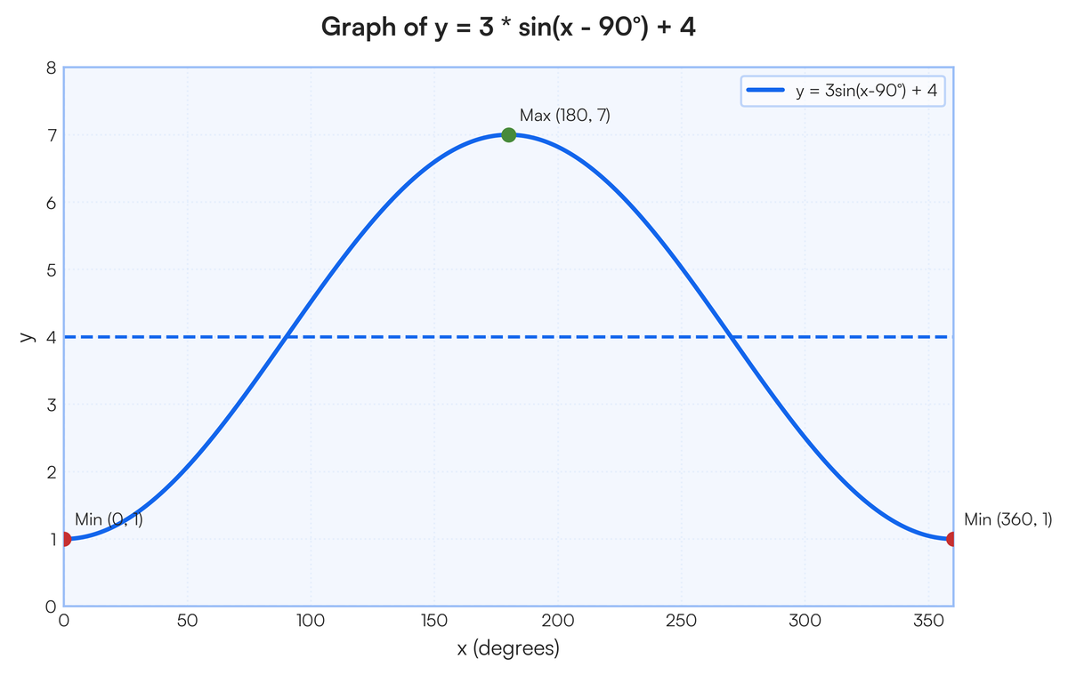 Given the following graph sketching details: Amplitude: 3 Period: 360° Tr..