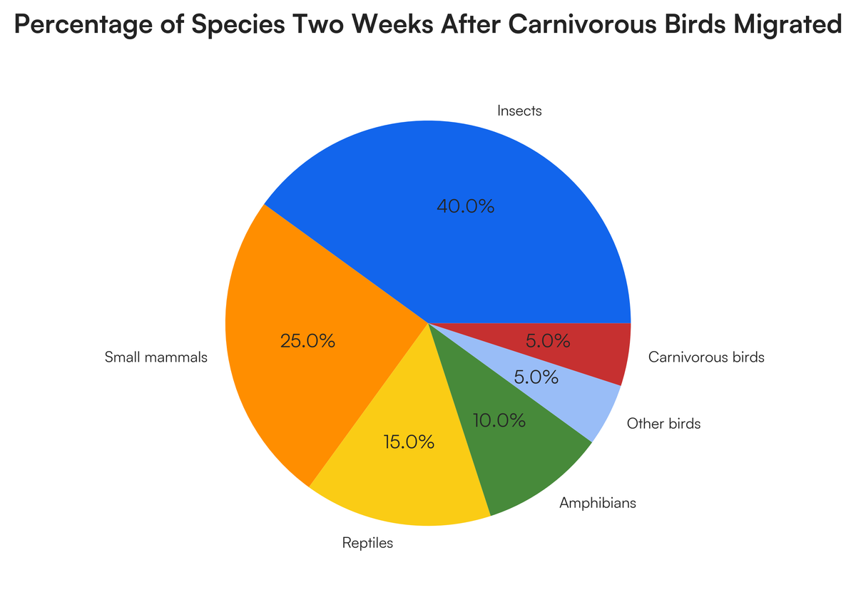 A pie chart showing the percentage of species two weeks after the carnivo..