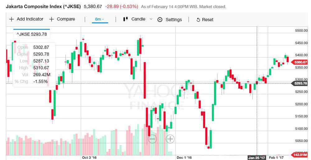 Mengenal Line Chart, Bar Chart, dan Candlestick Chart Saham Mengenal Line Chart, Bar Chart, dan Candlestick Chart Saham