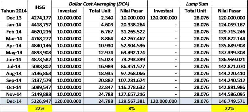 Strategi DCA vs Lump Sum, Mana yang Lebih Menguntungkan