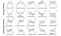 Mengetahui Pola Chart Pattern dan Kegunaannya dalam Trading
