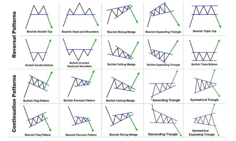 Mengetahui Pola Chart Pattern dan Kegunaannya dalam Trading