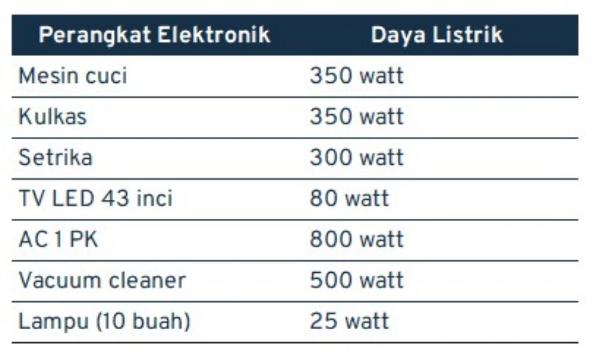 4 Cara Menghitung Biaya Listrik Tagihan Bulanan Lebih