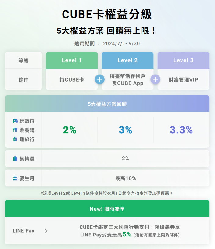 【信用卡開箱】國泰CUBE卡值得辦嗎？權益分級是什麼？下半年回饋通路、APP 使用教學看這篇 | fincake