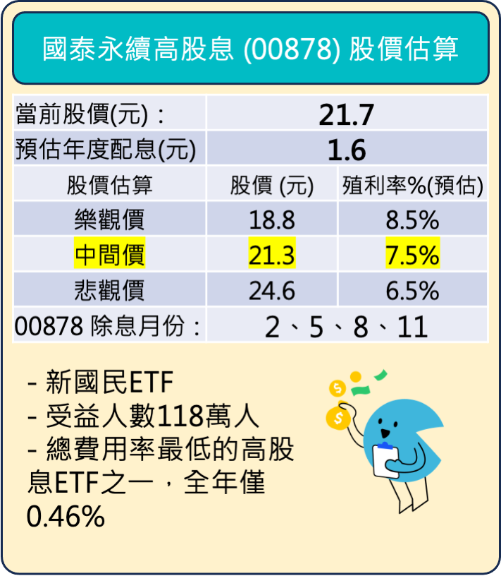 【理財知識+】如何計算ETF合理價？ 00929/00919/0056/00878/00713 合理股價試算 | fincake
