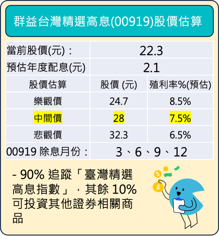 【理財知識+】如何計算ETF合理價？ 00929/00919/0056/00878/00713 合理股價試算 | fincake