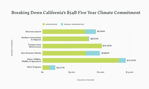 Progress Towards Climate 100: The $54 Billion California Climate ...