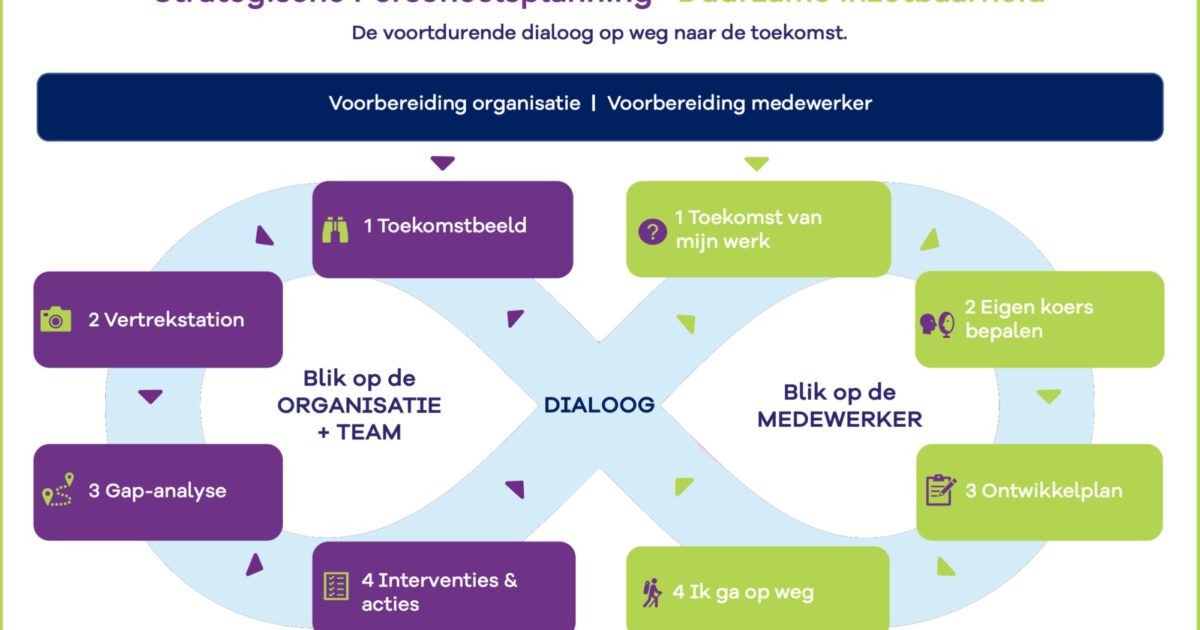 Nieuw: SPP-DI-stappenplan - Flowweb