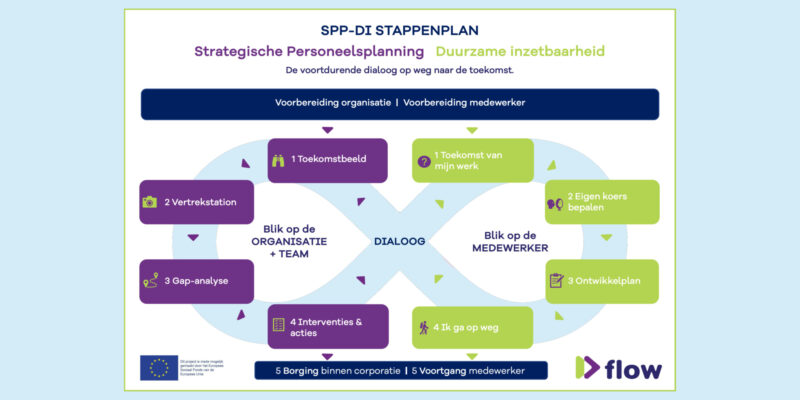 Nieuw: SPP-DI-stappenplan - Flowweb