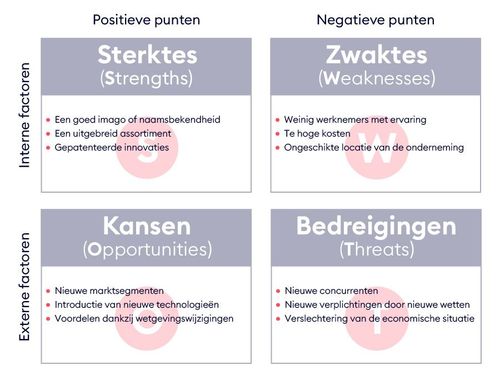 SWOT-analyse in een bedrijf: betekenis, voorbeeld en hoe het te maken