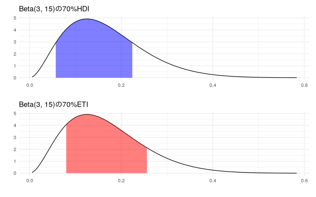 HDIの解説とRでの計算 - ぱぐみの部屋