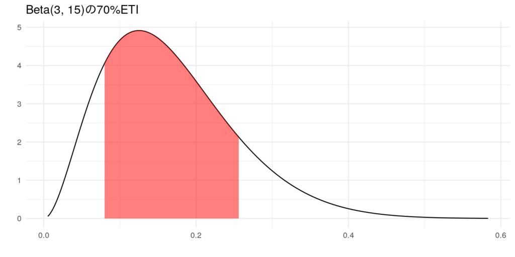 HDIの解説とRでの計算 - ぱぐみの部屋