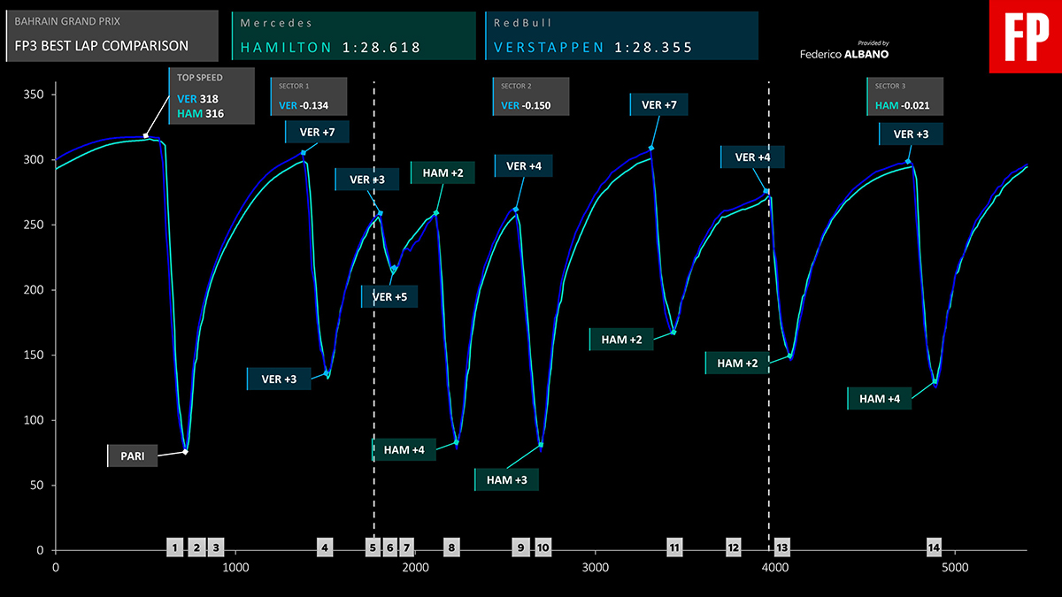PL3 Bahrain: Verstappen aggressivo per la pole, Mercedes più carica ...