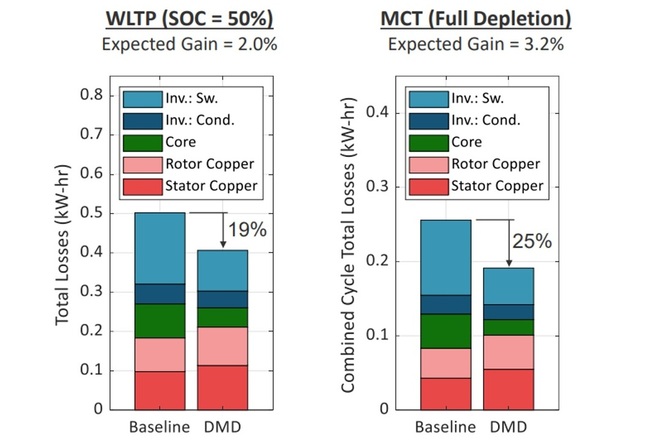 Dynamic Motor Drive, il motore elettrico pulsante - Tech - Auto