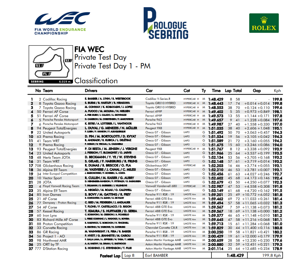WEC / Sebring, Prologo 2: Cadillac scavalca le Toyota | FormulaPassion ...