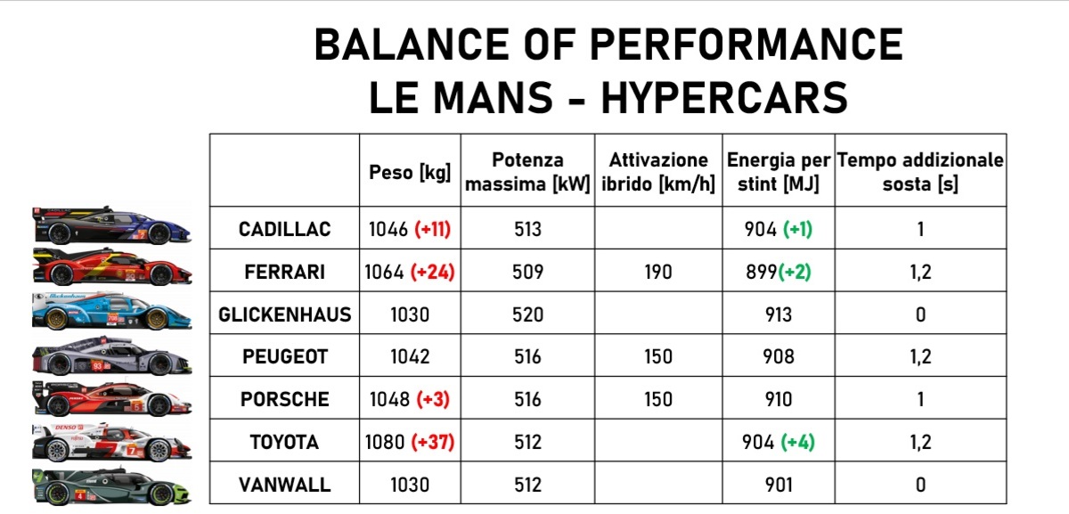 Le Mans, le modifiche al BoP: sale il peso per Toyota e Ferrari | FP - WEC