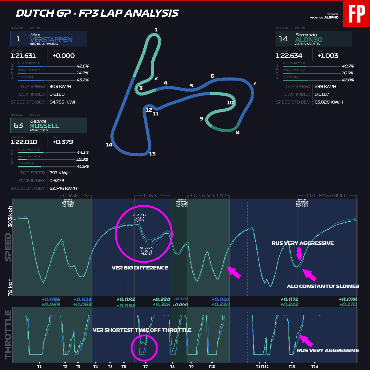 F1 Zandvoort, telemetria PL3: Max al top, disastro Ferrari | FP ...