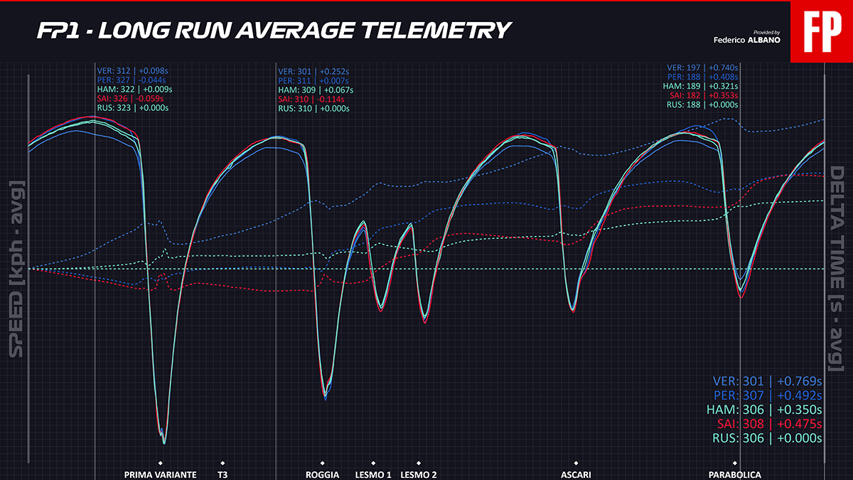 Monza PL1: Ferrari velocissima, RedBull giù di motore | FormulaPassion ...