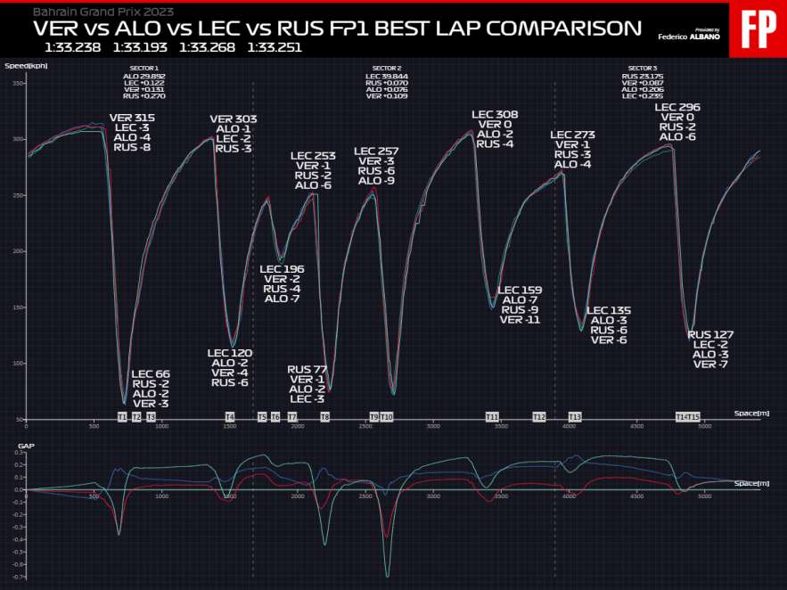 F1 Bahrain: i dati e la telemetria delle FP1: Ferrari si conferma - News - Formula 1