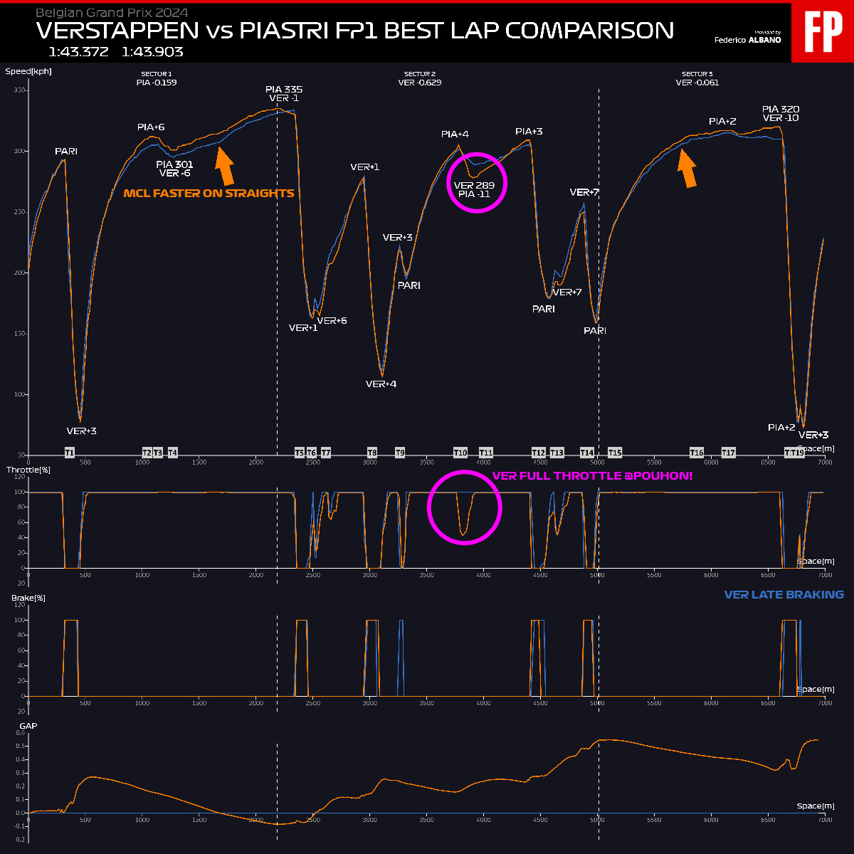 F1 Spa, analisi Prove Libere: Red Bull e McLaren opposte, Ferrari dietro - Analisi Tecnica ...