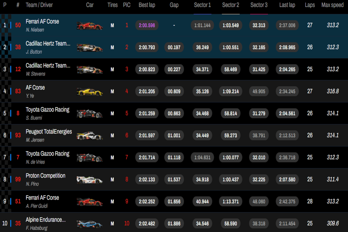 6h di Spa 2025, FP3: Fuoco riporta la Ferrari in vetta | FP - Risultati - WEC