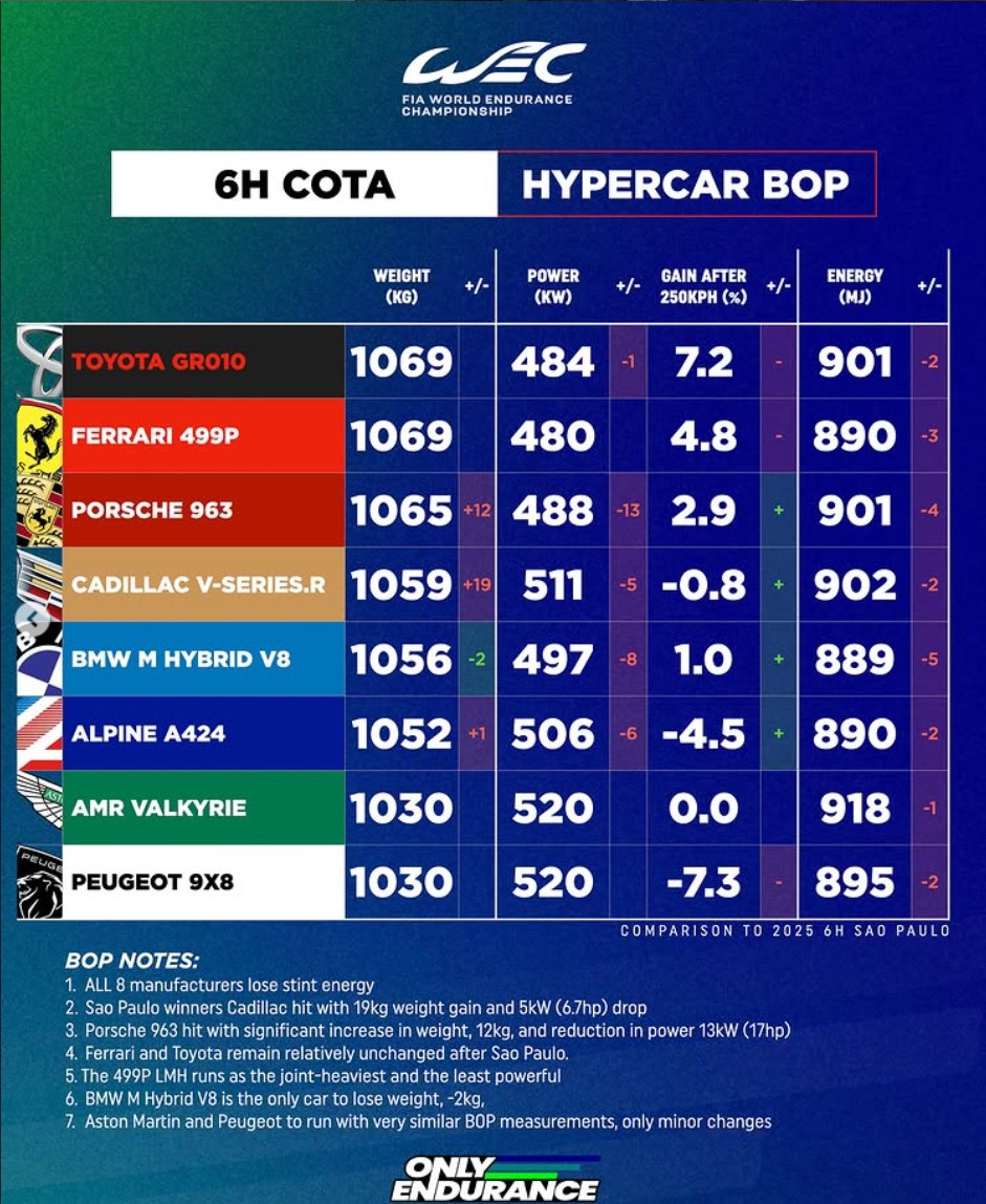 Bop severo per Porsche e Cadillac in vista della 6h del COTA - News - WEC
