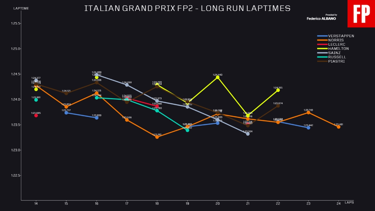 A Monza Ferrari inizia scommettendo su un assetto aggressivo - Analisi Tecnica - Formula 1