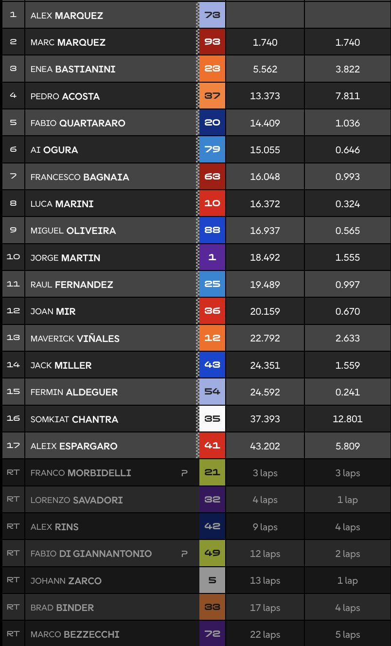 GP Catalogna 2025 : Alex Marquez vince il derby con Marc. Bastianini ...