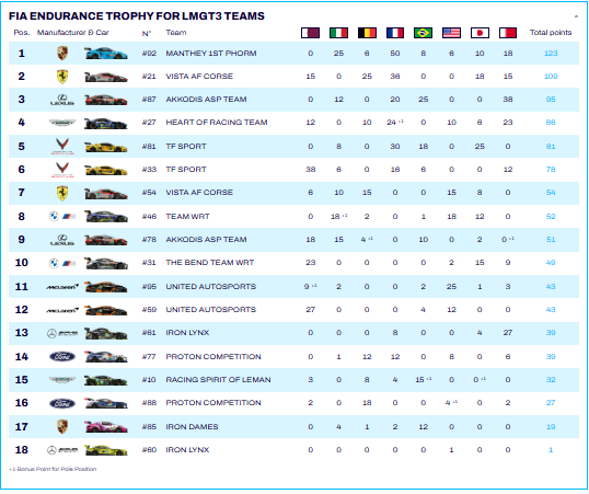 Classifica Piloti e Costruttori del campionato del mondo 2025 | FP ...