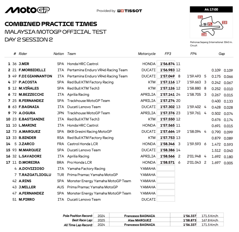 Classifica Test Sepang Day-2: Mir in vetta, poi la pioggia. Disastro ...