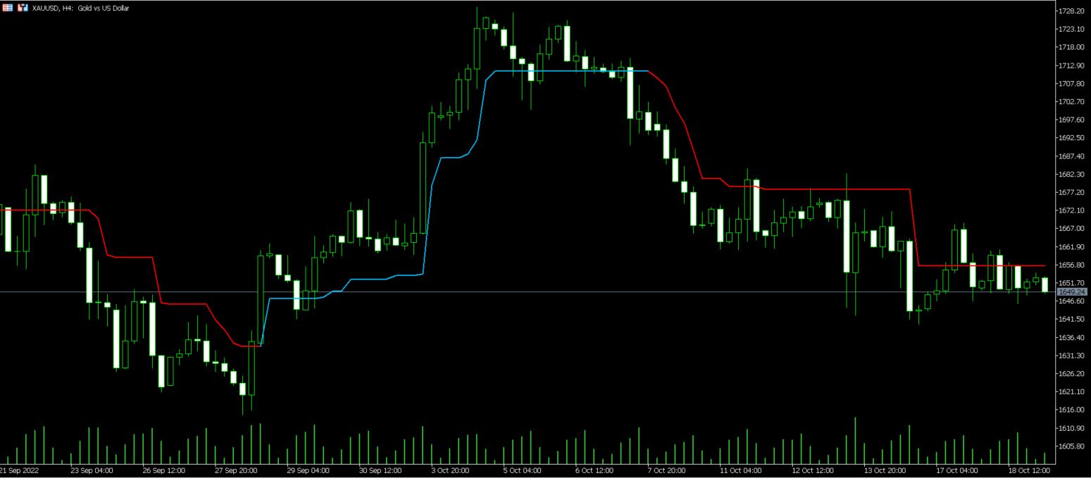 Neotech: EA | Indicator Super Trend