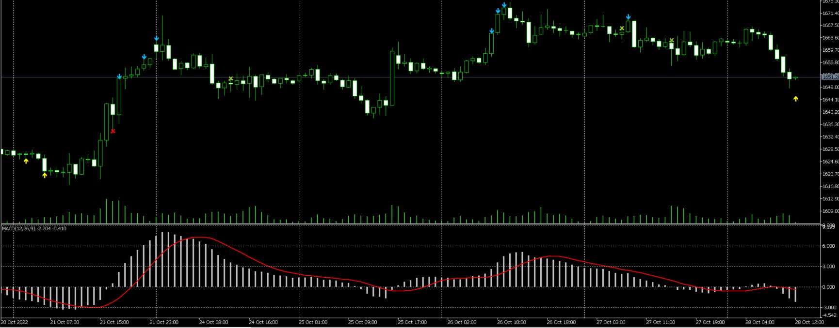Neotech: EA | The Signal MACD Level