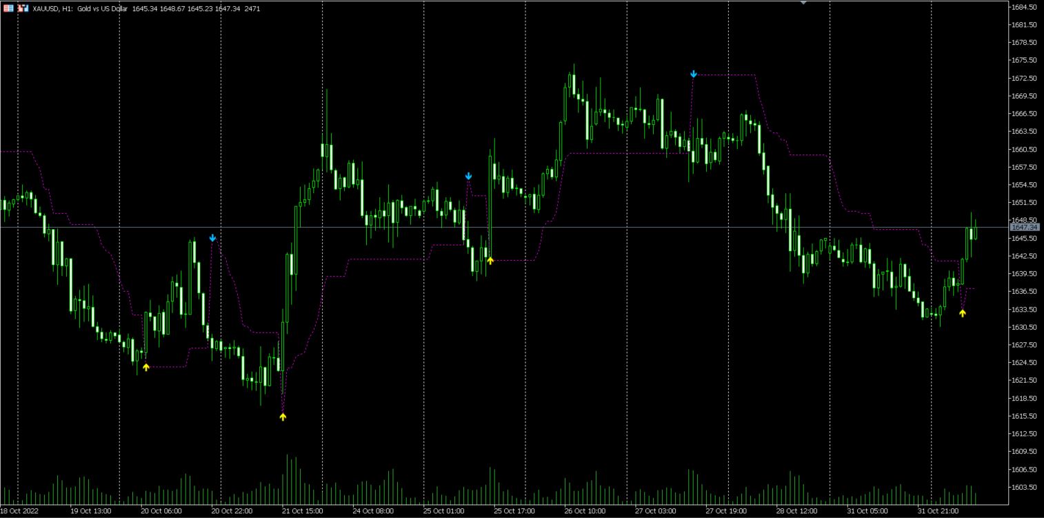Neotech: EA | The Level Stop Reverse - Reversal Indicator