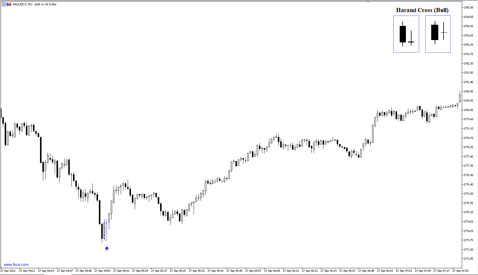 Neotech: EA | Harami Cross Candle Pattern