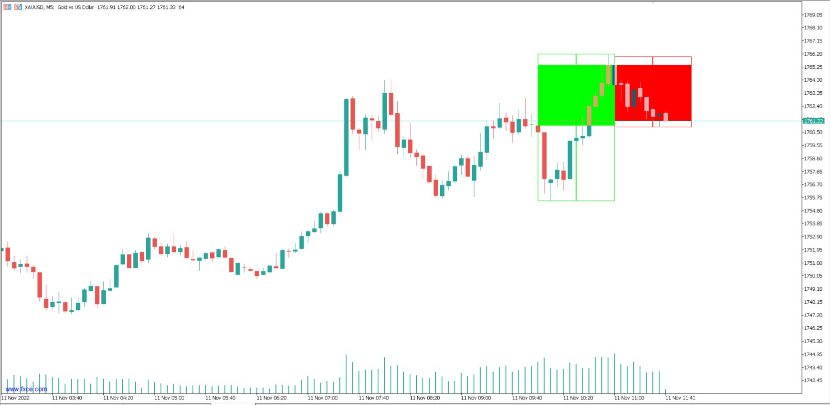 Neotech: EA | MTF Candle - Vẽ nến ở timeframe lớn hơn
