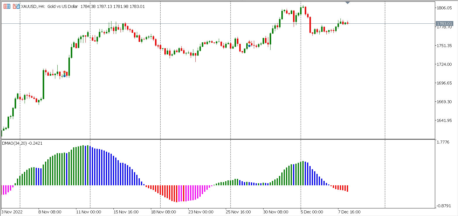 Neotech: EA | The Double MAs Oscillator