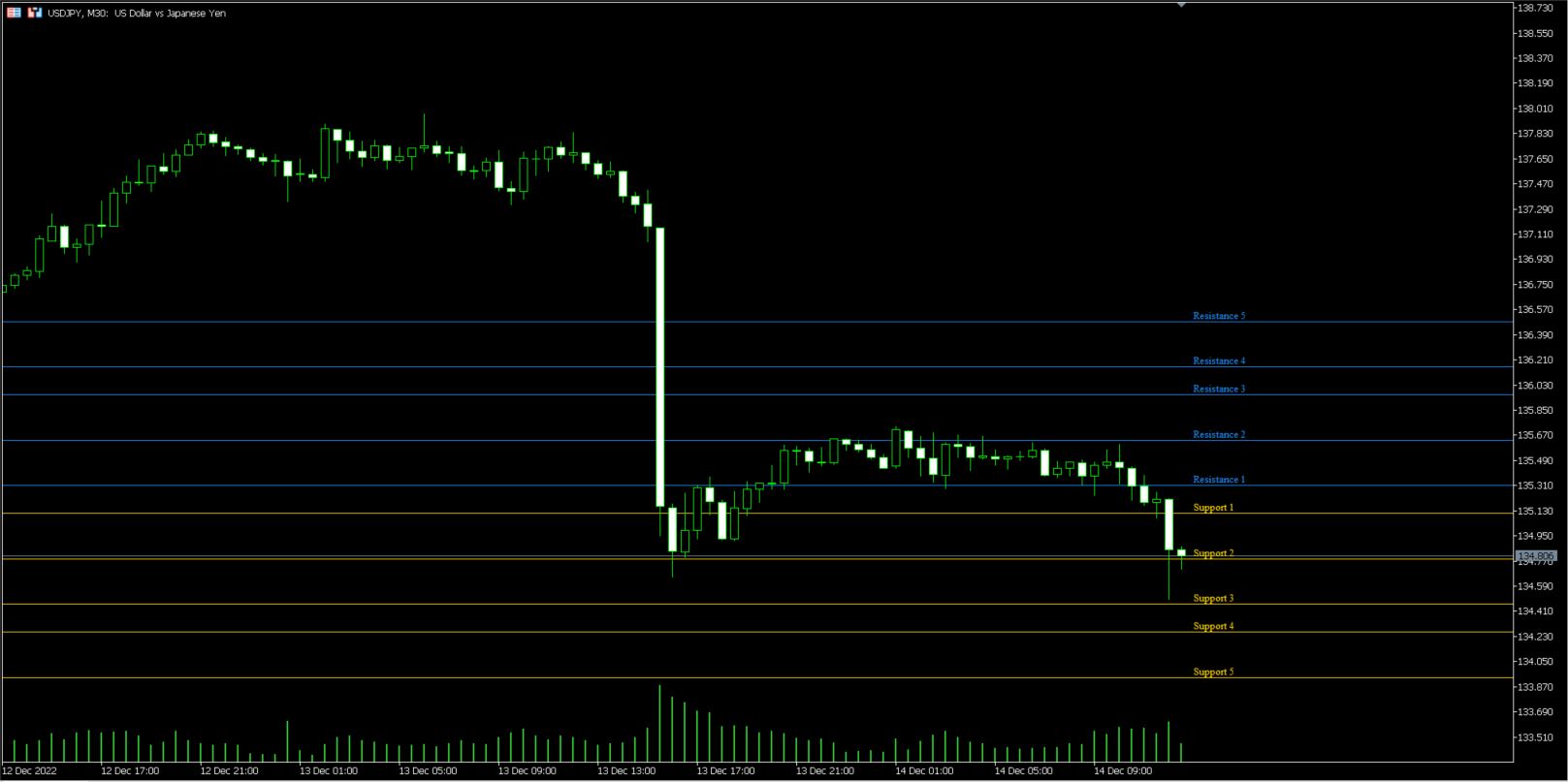 Neotech: EA | Level Line - Đường kháng cự hỗ trợ