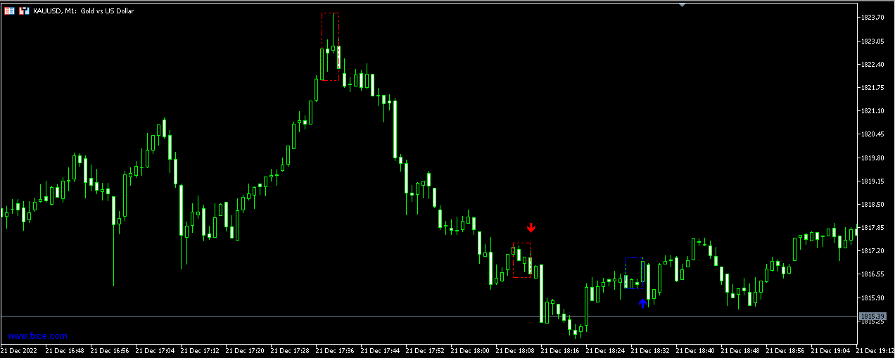 Neotech: EA | LCCM - The C7TD Candle Pattern